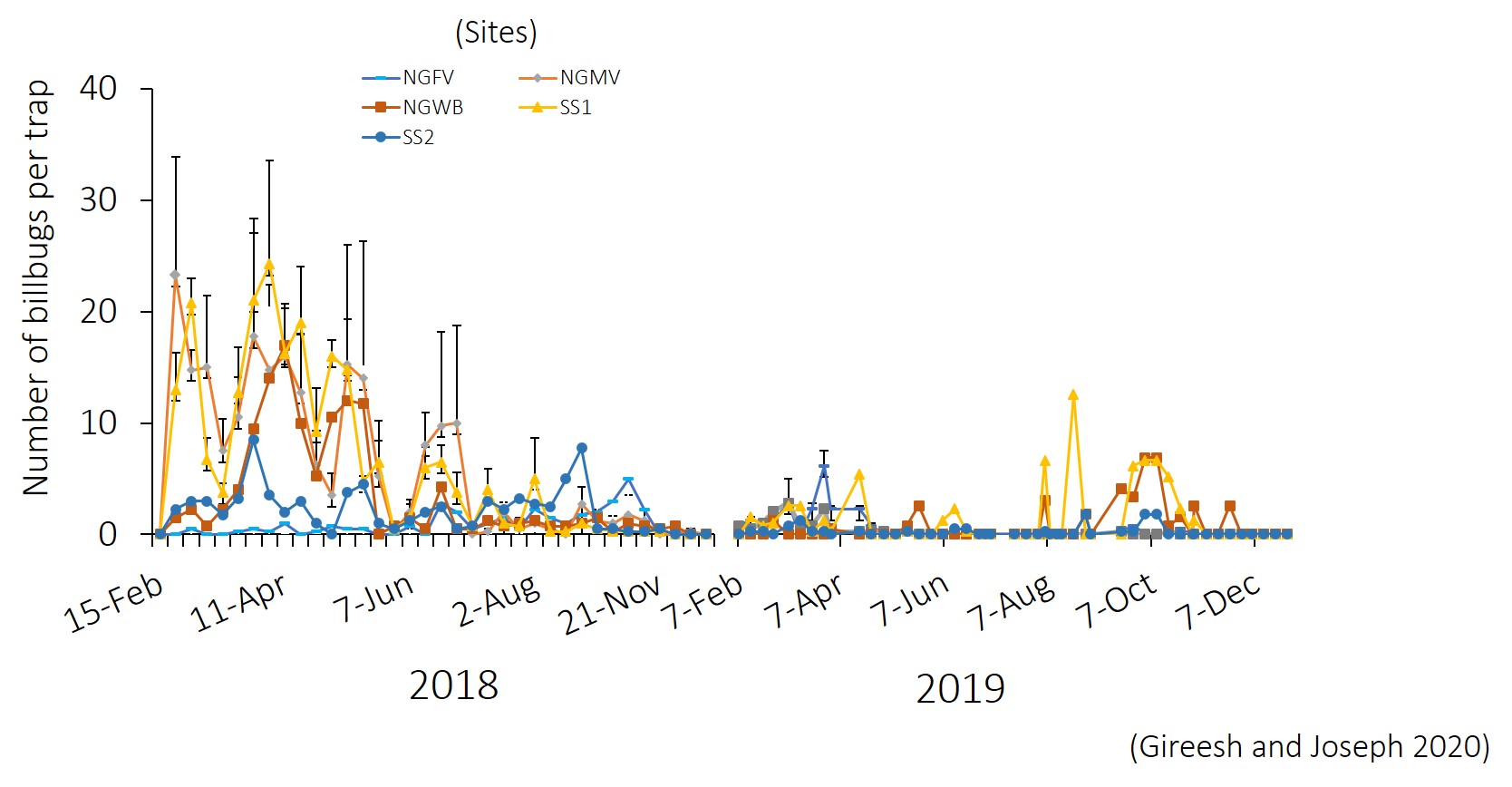 Seasonal dynamics of billbugs in sod farms | Turf and Ornamental Pest ...