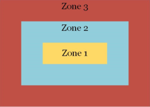 Hygienic Zoning for Sanitation Preventive Control | Food Ingredient and ...