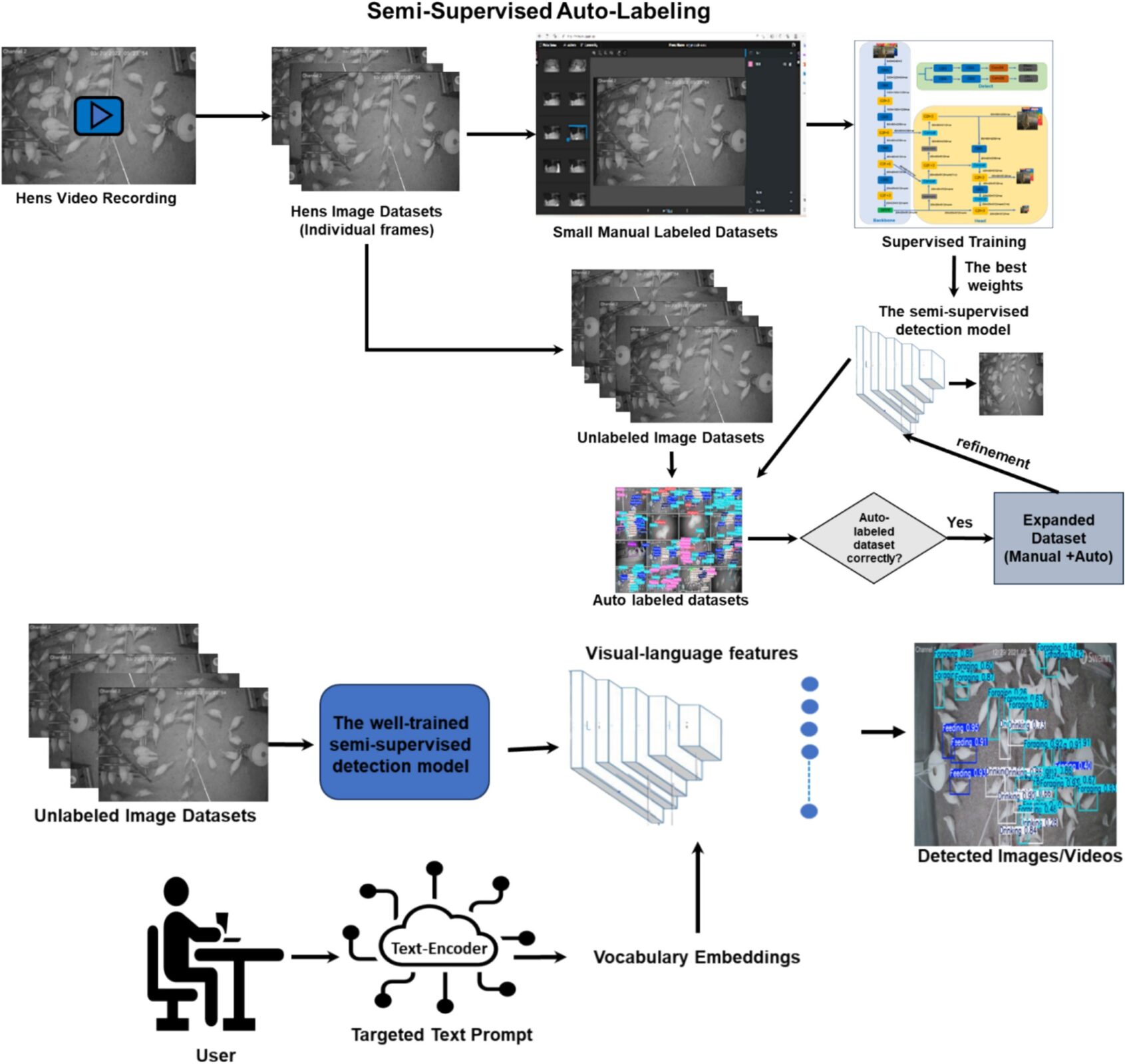 Semi-supervised auto-labeling and zero-short recognition for monitoring ...